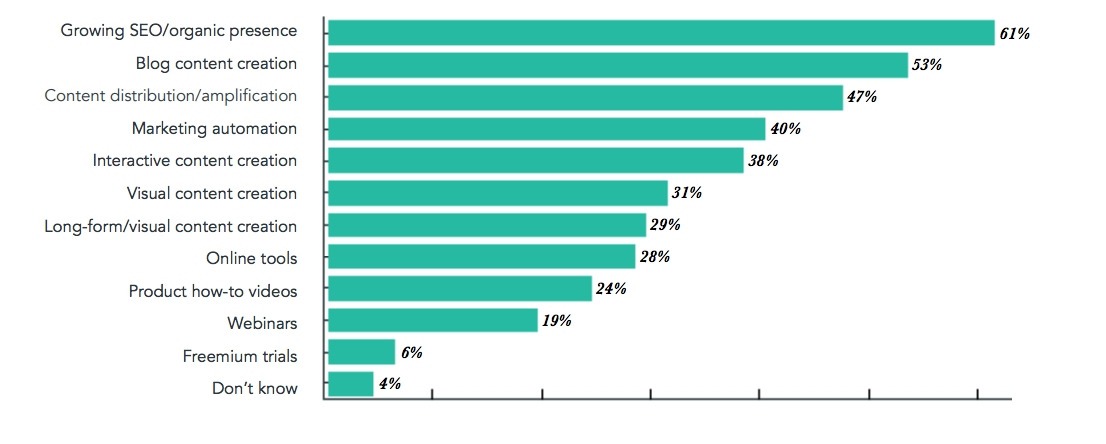5 Biggest Marketing Challenges and How to Solve Them
